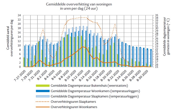 Hittestress vereist aanpassingen - Land+Water